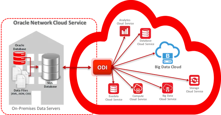 Oracle Database | COMPUTINGERA